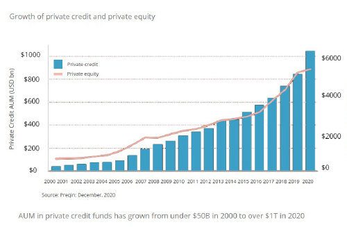 Why Private Lending – Coral Cove Private Credit Fund